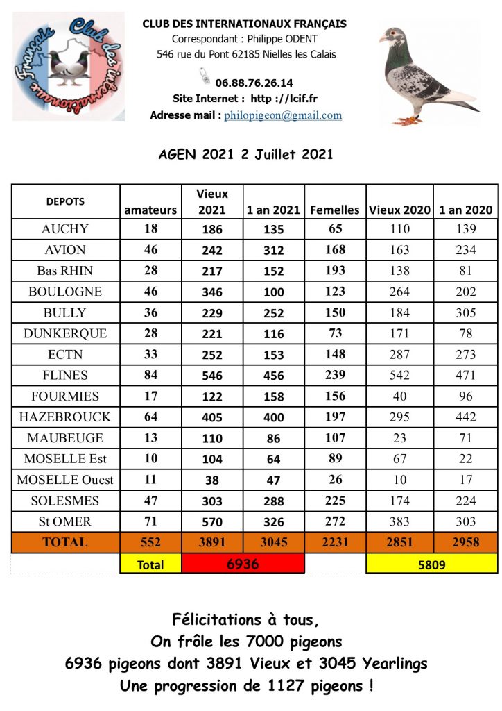 Agen nearly 7,000 pigeons and back to Mont de Marsan - Pigeon Master